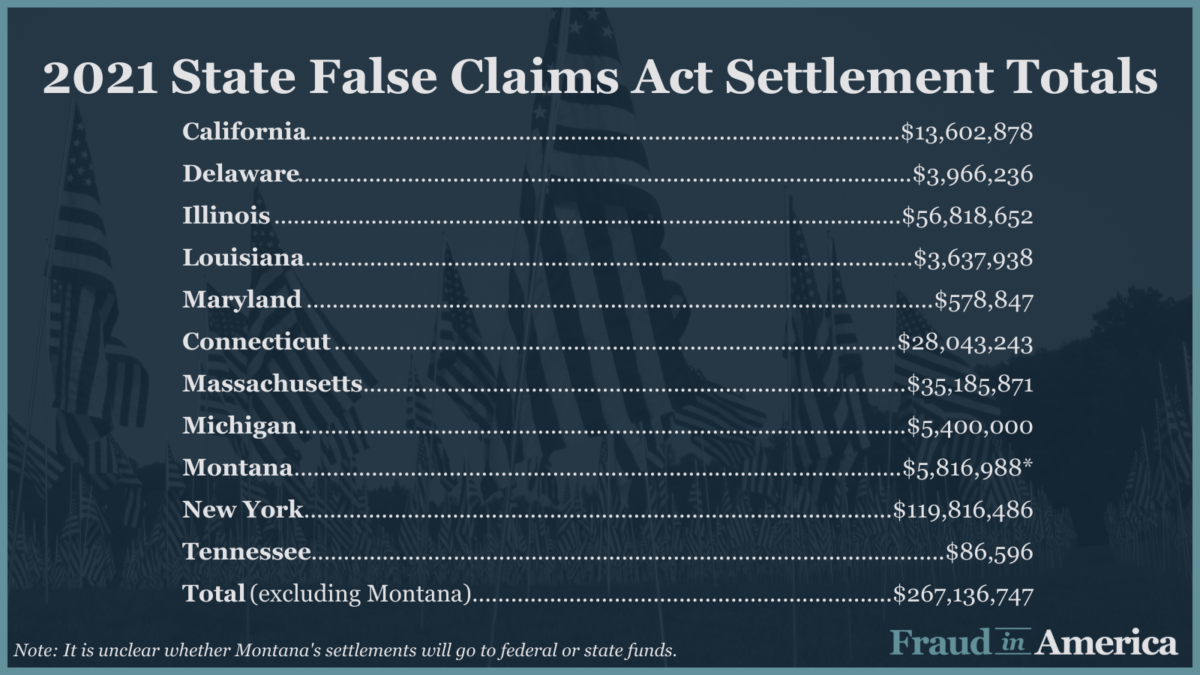 The Success of State Level False Claims Act Legislation Highlights ...